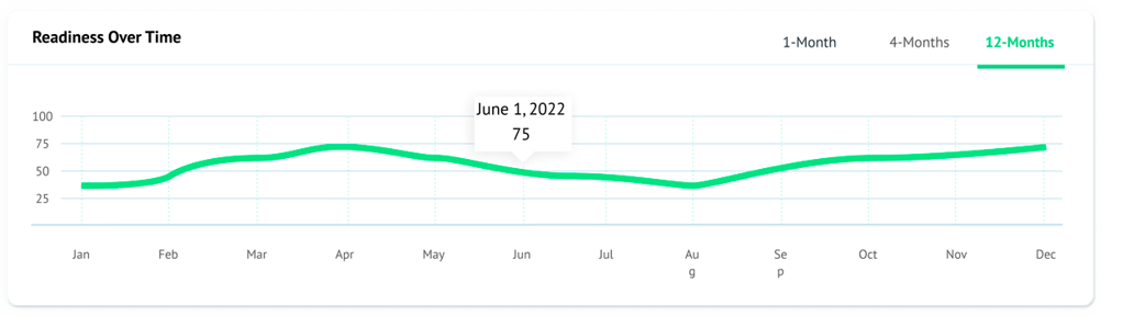 How to use Readiness over time