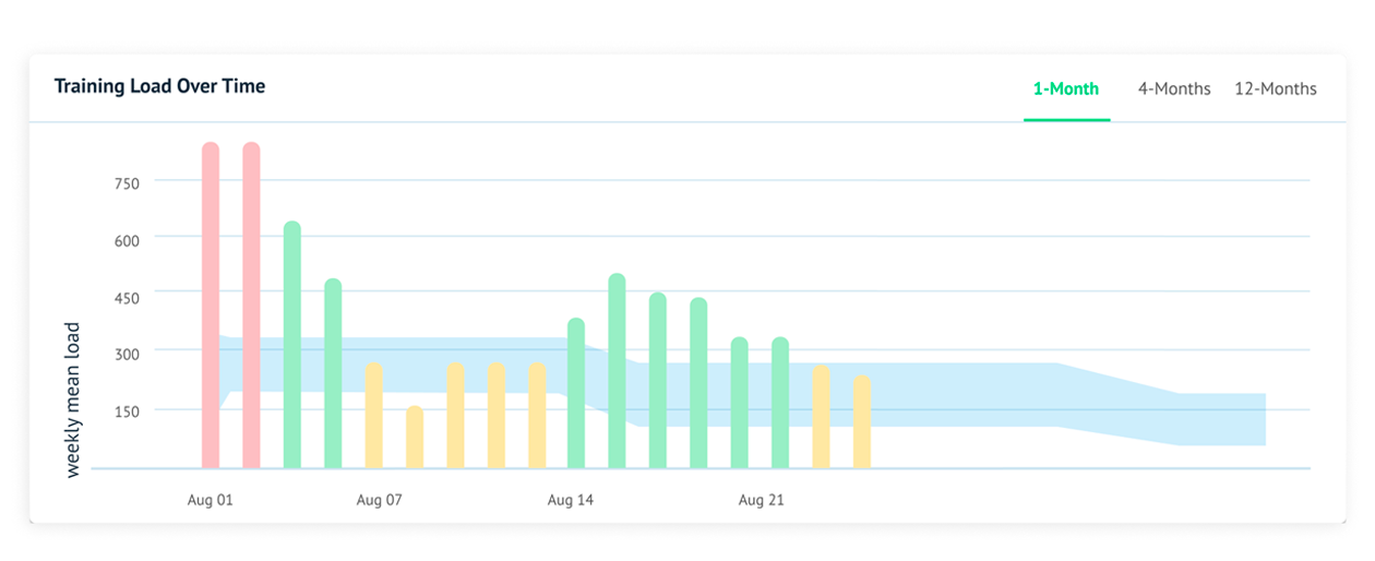 Understanding the Readiness to Train Graph