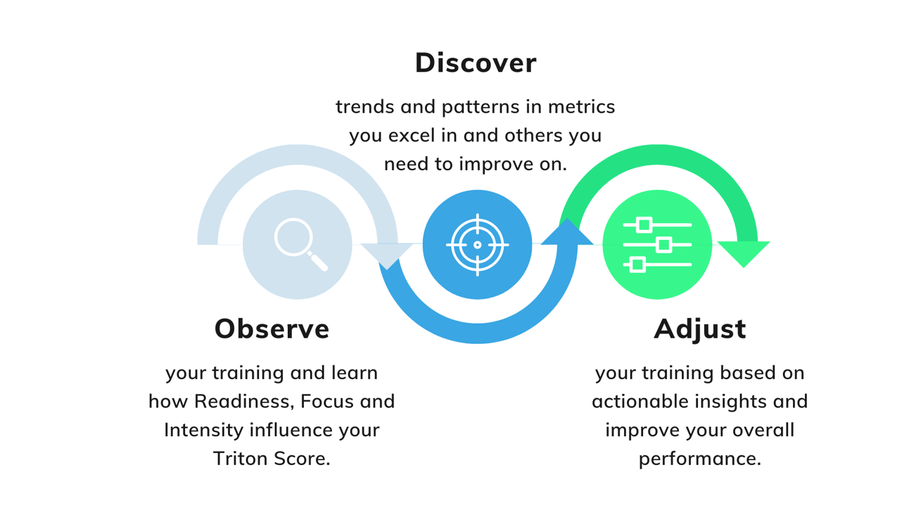 How to use FIT to improve?