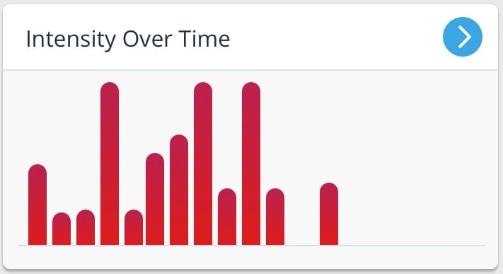 How to use Intensity over time